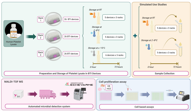 Stability of BTI Devices for Plasma Rich in Growth Factors (PRGF) Eye Drop Delivery Under ...