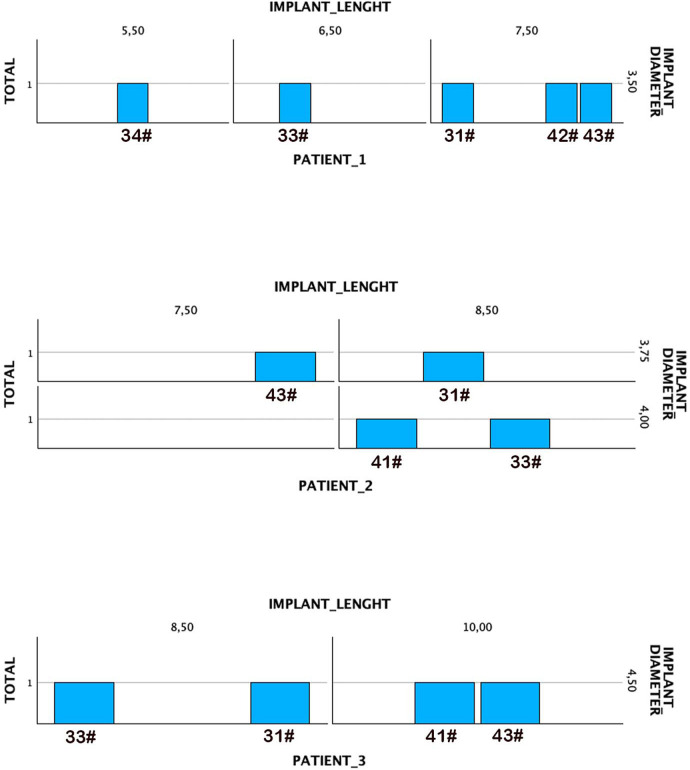 Implant-supported prosthesis under progressive loading protocol ...